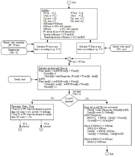 Dispatch Algorithm Part I Download Scientific Diagram