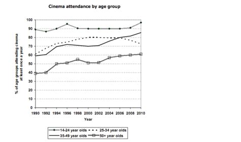 The Graph Gives Information About Cinema Attendance In Australia