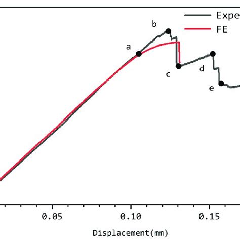Experimental Force Deformation Graphs For Composite Material Under Download Scientific Diagram