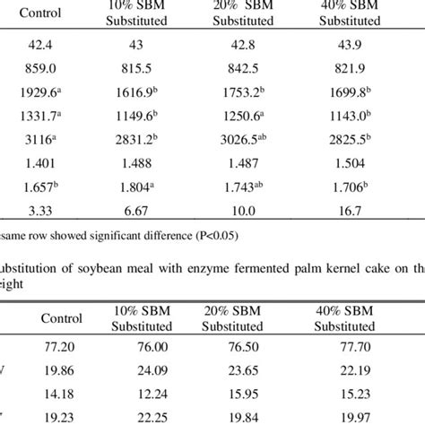 Performances Of Broilers As Affected By Substitution Of Soybean Meal Download Table