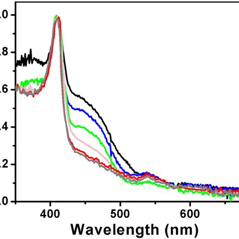 Reduction Of Riboflavin By Omczs And Re Oxidation Of The Flavin Upon Download Scientific