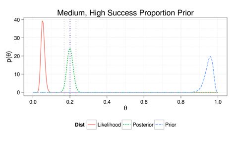 To The Basics Bayesian Inference On A Binomial Proportion