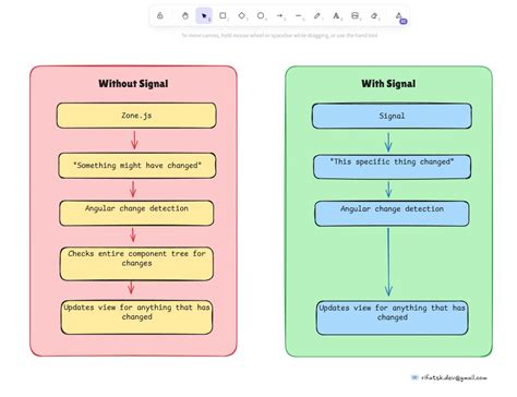 Rifat Shikder On Linkedin Angular Webdevelopment Reactivity Signals Frontenddevelopment