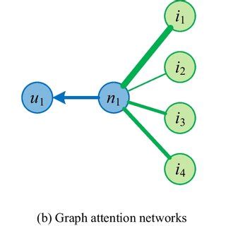 Illustrated Examples Of Different Graph Based Collaborative Filtering