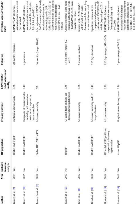 Prognostic Value Of Tapsepasp Ratio In Heart Failure 18 Studies