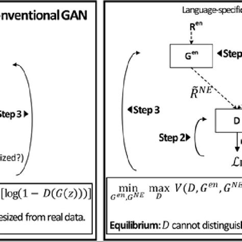 Extending The Architecture And Formulation Of The Standard Gan Left