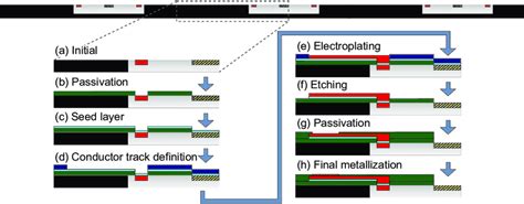 4 Scheme Of Wafer Level Redistribution Process Showing A Part Of The