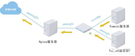 Nginx Tomcat实现负载均衡动静分离脚本方法 极客之音