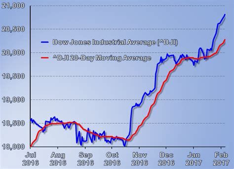 Use Technical Analysis To Determine Your Best Option Spread Trading Strategy Stock Investor