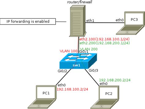 Iptables Restrict Ip Traffic Between Vlan Sub Interfaces Unix Linux Stack Exchange