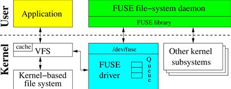 Figure 21 From To Fuse Or Not To Fuse Analysis And Performance