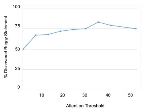 The Percentage Of Attended Buggy Statements With Respect To Attention