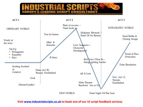Lesson 9 The Heros Journey And Three Act Structure Industrial Scripts