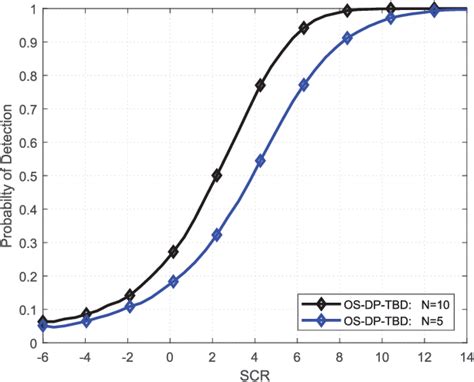 Figure 9 From Expanding Window Dynamic Programming Based Track Before Detect With Order