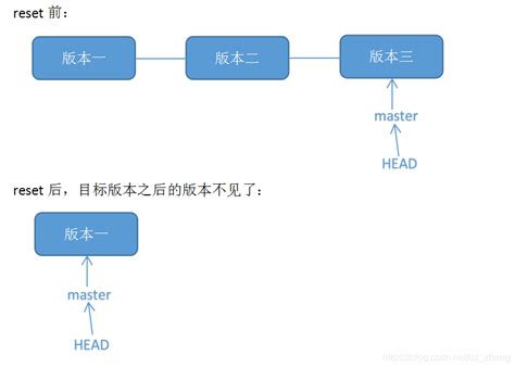 git 回退（reset）、反做（revert）：撤回命令总结 git remote撤回 csdn博客