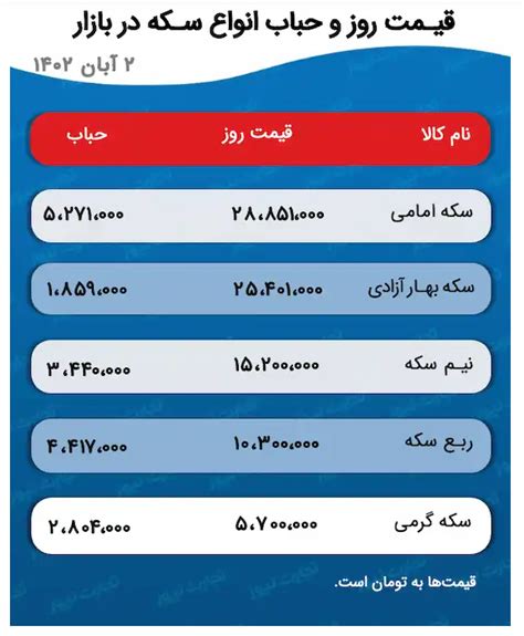 پیش بینی قیمت طلا و سکه ۳ آبان ۱۴۰۲؛ مسیر سکه امامی از سایر قطعات جدا