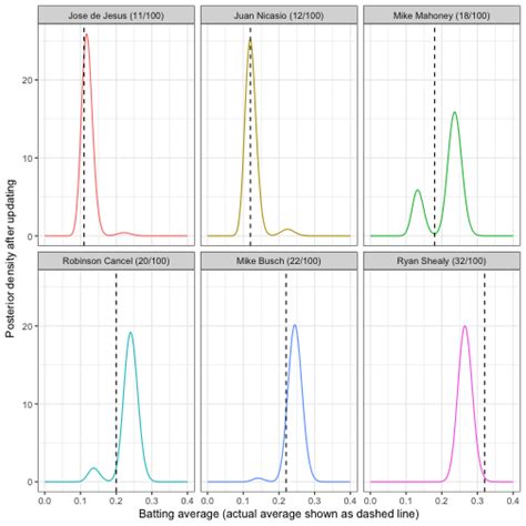 Understanding Mixture Models And Expectation Maximization Using