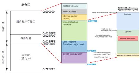 Dspic33 Bootloader2 Flash程序存储空间 哔哩哔哩
