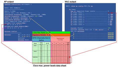 Understanding Ap Power Levels Netgab The Daily Networking Madness