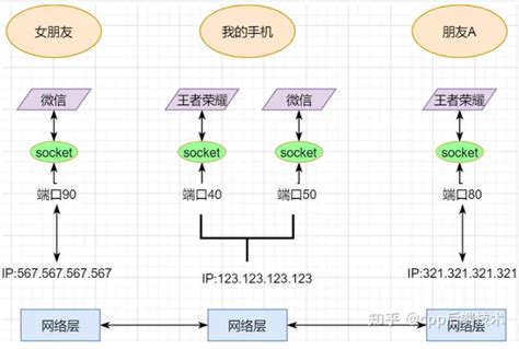 网络原理 高性能服务器开发