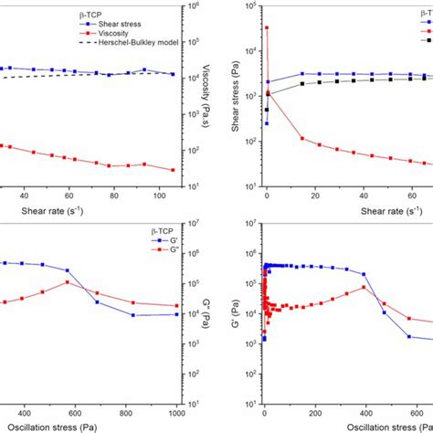 Rheological Behavior Of β‐tcp And β‐tcps53p4 Bg Inks A Viscosity