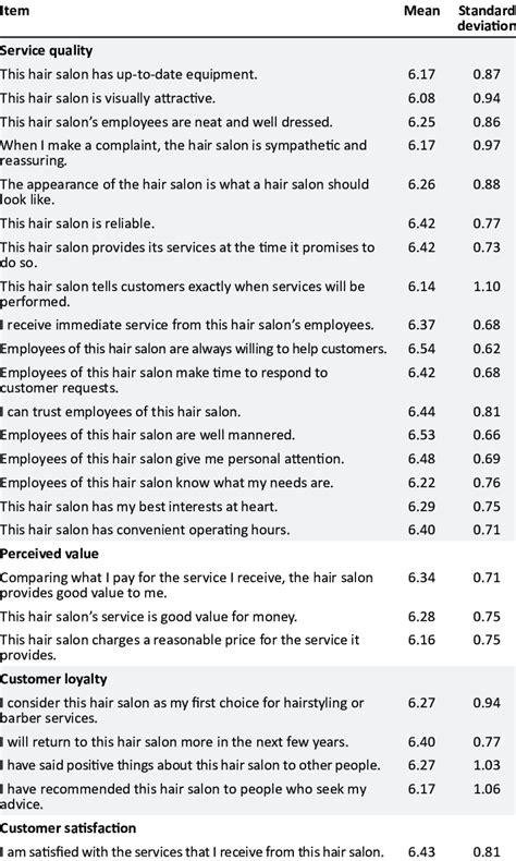The Mean And Standard Deviation For Questionnaire Items Download Scientific Diagram