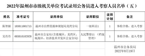 2022年温州市市级机关单位考试录用公务员进入考察人员名单（五） 温州党建 温州网
