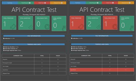 Api Contract Testing With Postmannewman And Azure Devops By Estêvão