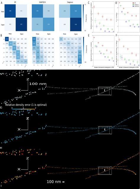 results on signal noise discrimination a and density estimation b