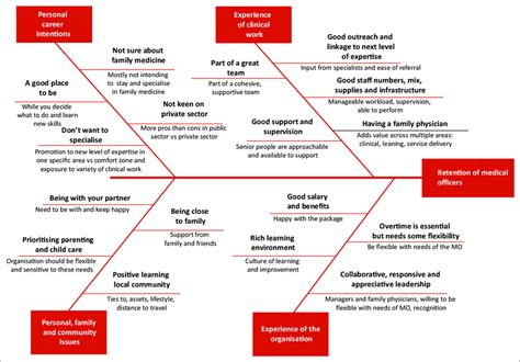 Summary Of Key Findings Download Scientific Diagram