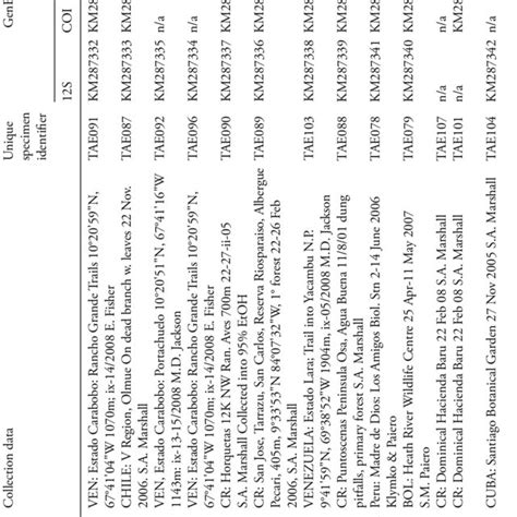 Species Collection Data Unique Specimen Identifiers And Genbank