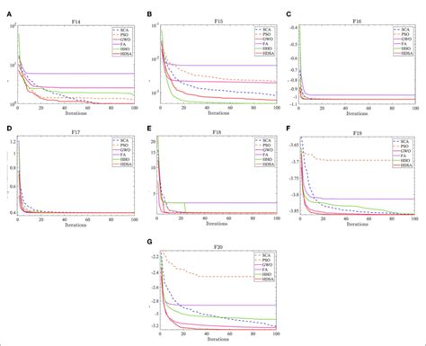 figure e fixed dimensional multi peak function results a g represent