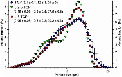 particle size distribution of tcp li2 5 tcp and li5 tcp powders