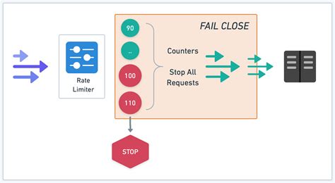 Rate Limiter For The Real World By Alex Xu