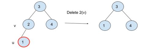 Deletion In Red Black Tree Naukri Code 360