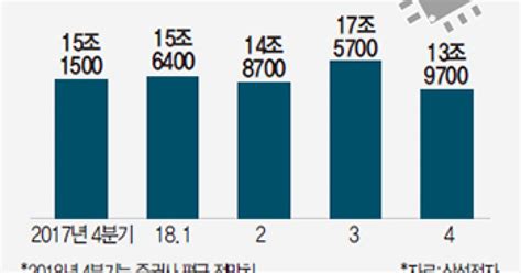 Stock And Bond 대장주 체면 구긴 삼성전자 반도체 하반기엔 햇살저점 매수 노려라