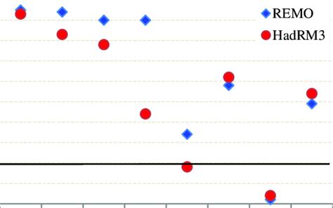 Spatial Correlation Coefficients Between Simulated And Observed Extreme Download Scientific