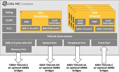 Sifive U54 Mc Coreplex Is The First Linux Ready Risc V Based 64 Bit Quad Core Application