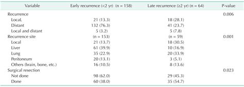 Predictive Factors And The Prognosis Of Recurrence Of Colorectal Cancer Within 2 Years After
