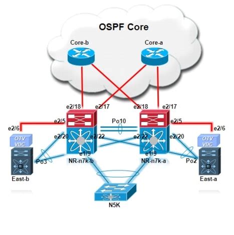 Cisco Overlay Transport Virtualization Technology Introduction And Deployment Considerations