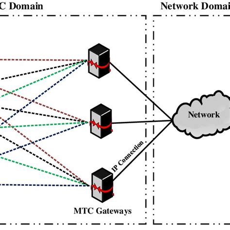 Network Architecture Of Machine Type Communications Mtc Download Scientific Diagram