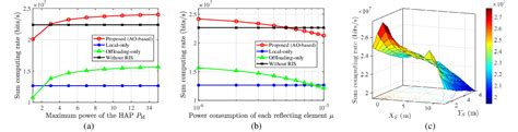 Figure 1 From Sum Computation Rate Maximization In Self Sustainable Ris