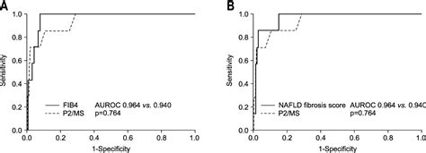 Figure 1 From Validation Of P2 Ms And Other Noninvasive Fibrosis