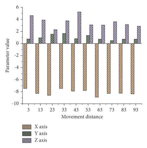 Acceleration Curves Of Various Actions A Forward Movement B Move Download Scientific
