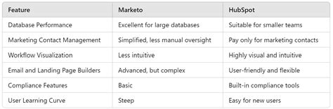 Marketo Vs Hubspot Which Marketing Automation Platform Is Right For You Kapturall