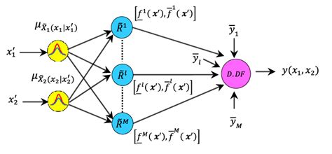 the layered model of proposed rule based it2 fuzzy logic controllers