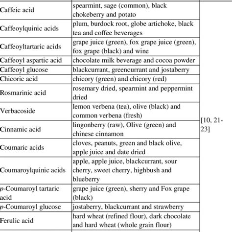 Pdf Hydroxycinnamic Acids Hcas Structure Biological Properties
