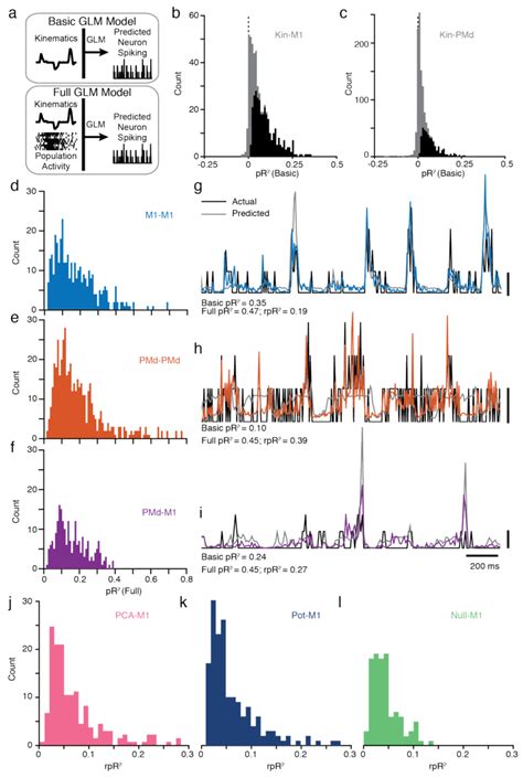Figure S4 Glm Model Performance A Schematic Representation Of The