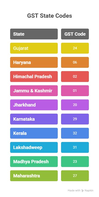 Gst State Code List And Jurisdiction Your Ultimat