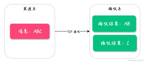 什么是tcp粘包和半包问题？如何解决？ csdn博客